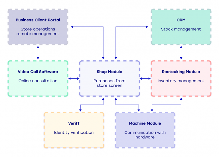 How Helmes Helped Grab2Go Build A Next-Gen Autonomous Store Platform